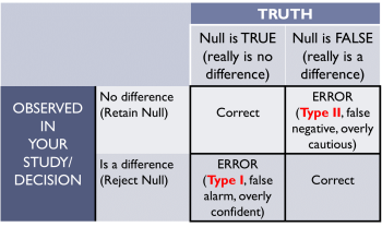 Week 6 Statistical Errors Reading – Math 132 Introduction to Statistics ...