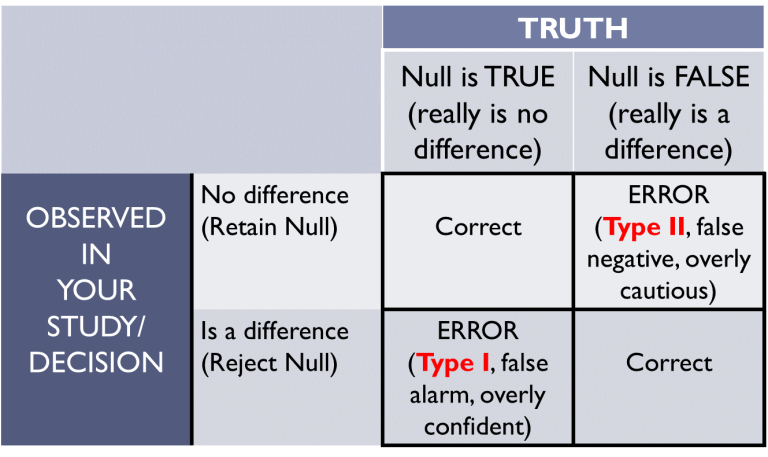 Week 6 Statistical Errors Reading Math 132 Introduction To Statistics