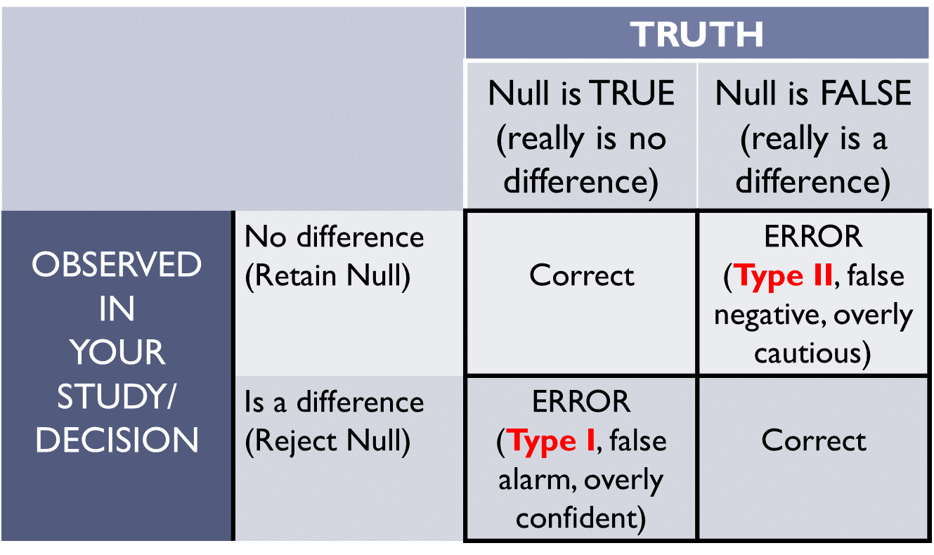 Week 6 Statistical Errors Reading – Math 132 Introduction to Statistics ...