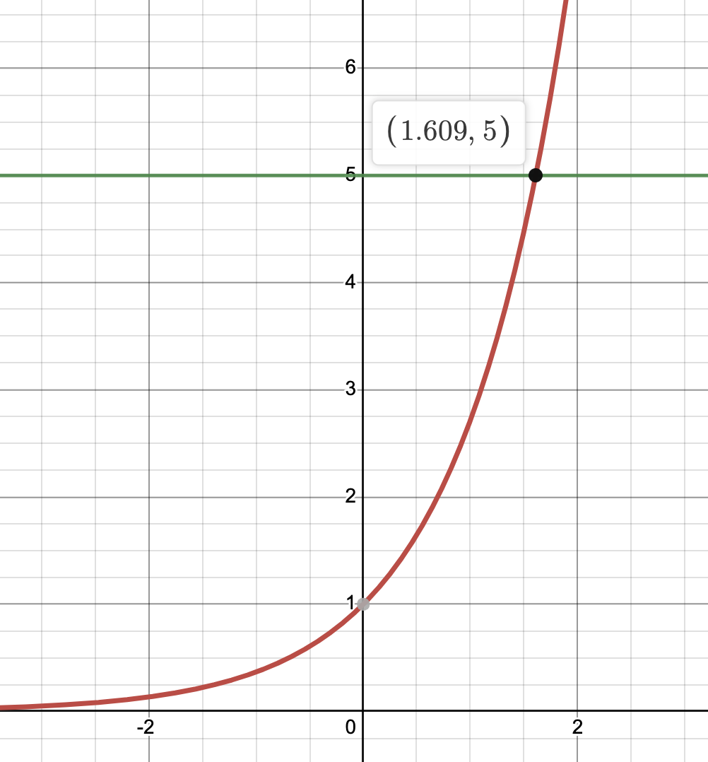 3.3 The special number e – Pre-Calculus Problem Sets