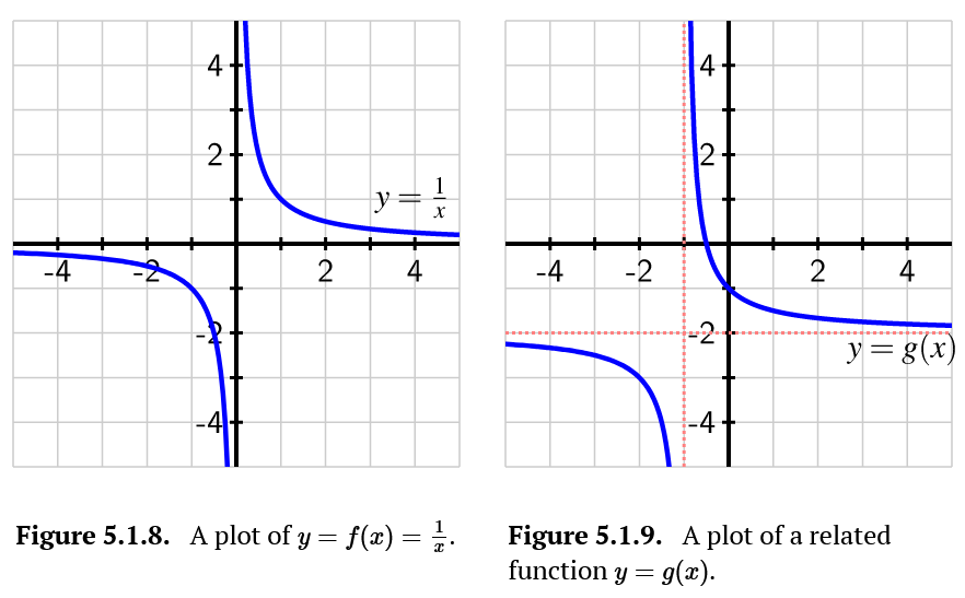 5.1 Infinity, limits, and power functions – Pre-Calculus Problem Sets
